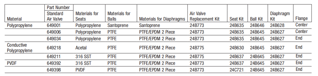 24B628 Graco Husky 1050 Series 1" Metal Pump 647016 649006 Maintenance ...